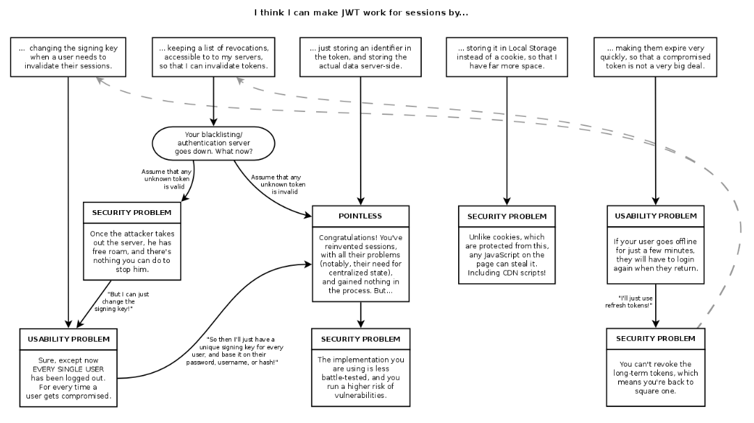 JWT Authorization: Specifics and Best Practices | NIX