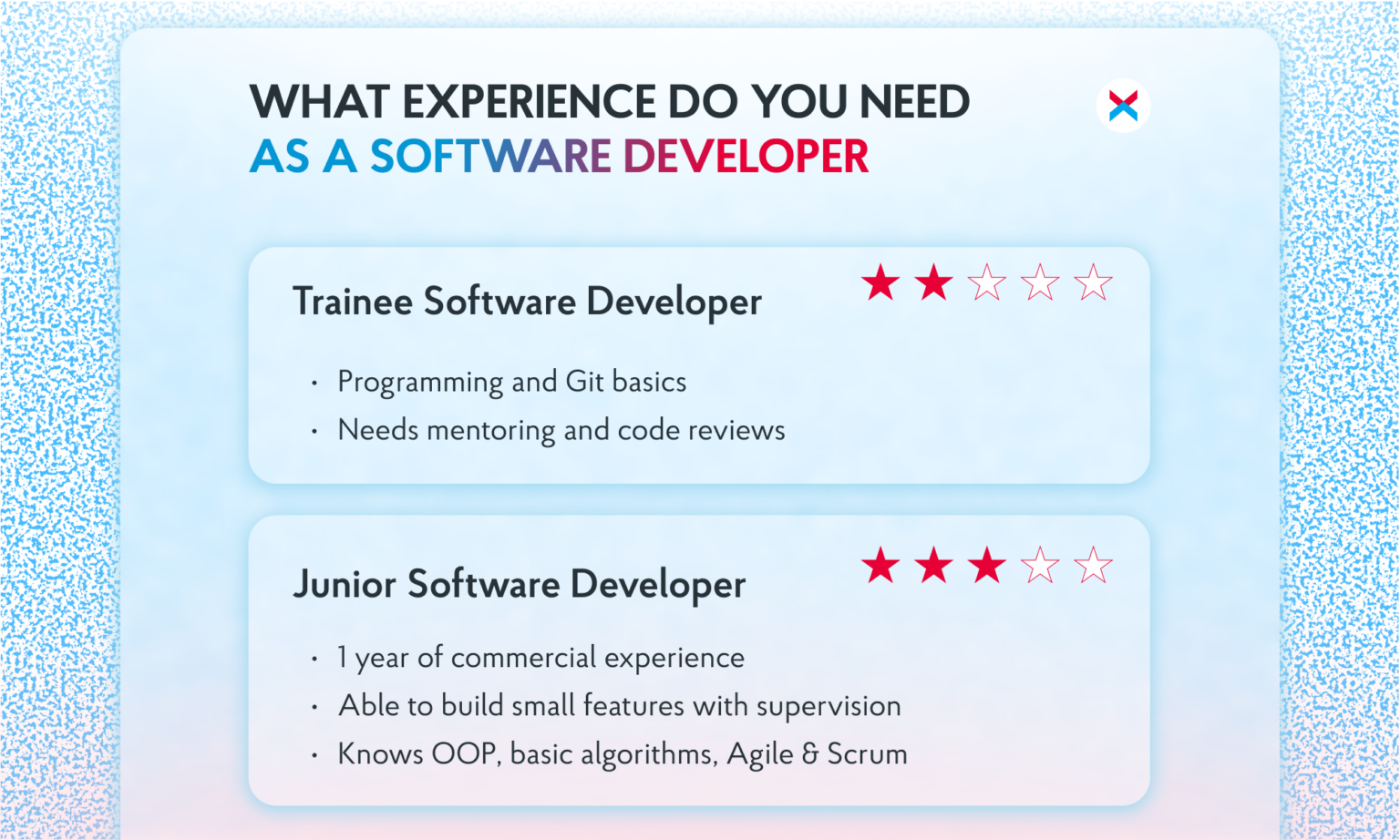 What Does a Software Developer Do: Skills, Responsibilities, Salary